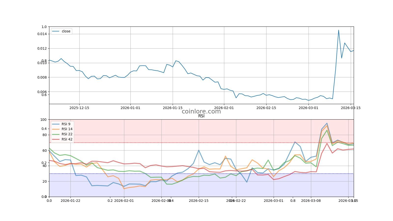 Pixels RSI indicator