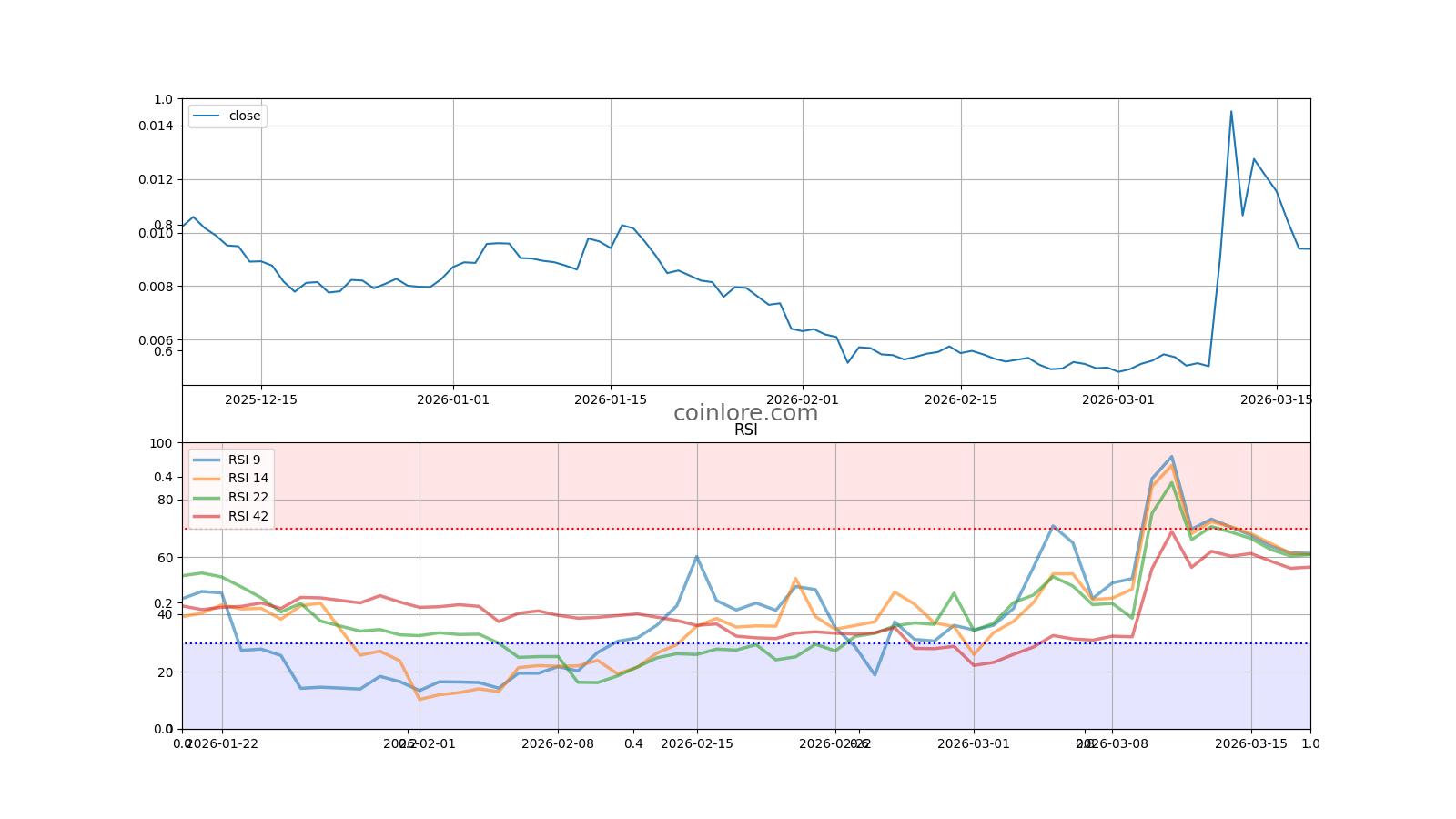 Pixels RSI indicator