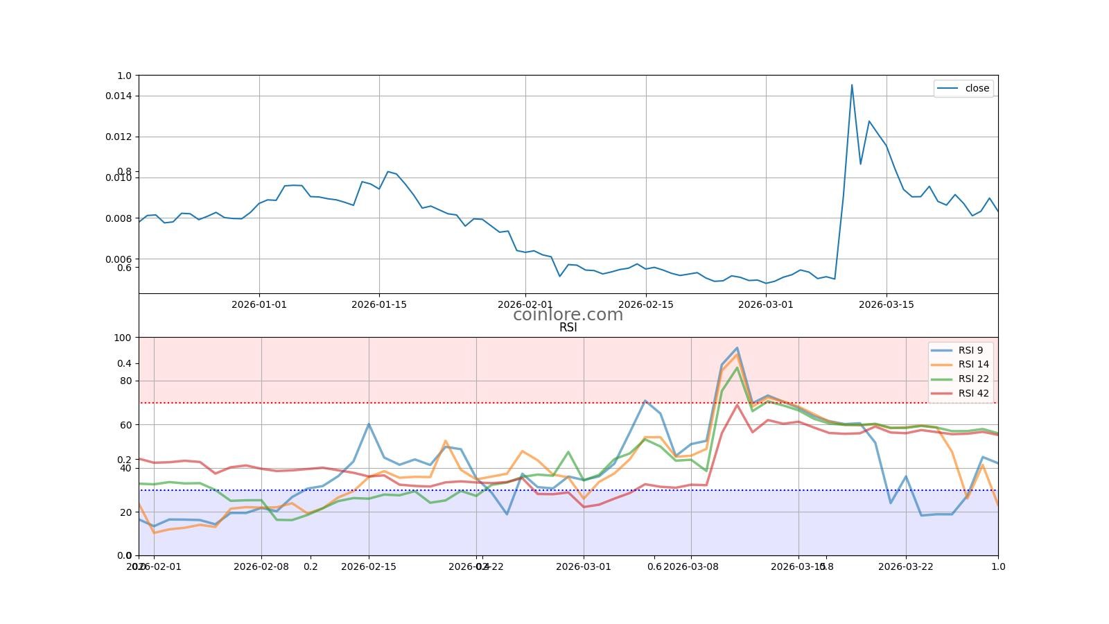 Pixels RSI indicator
