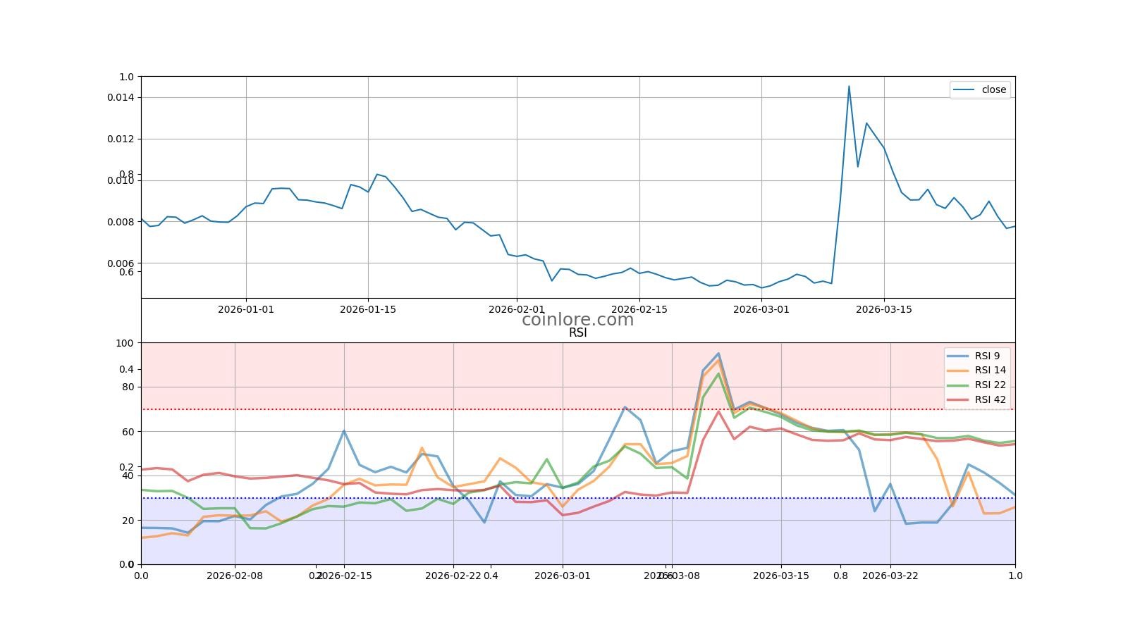Pixels RSI indicator