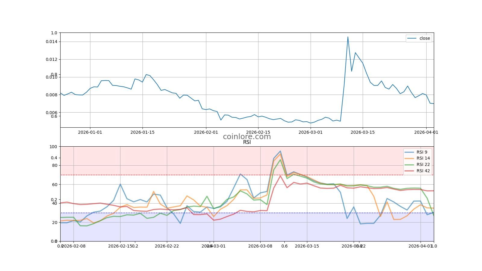 Pixels RSI indicator