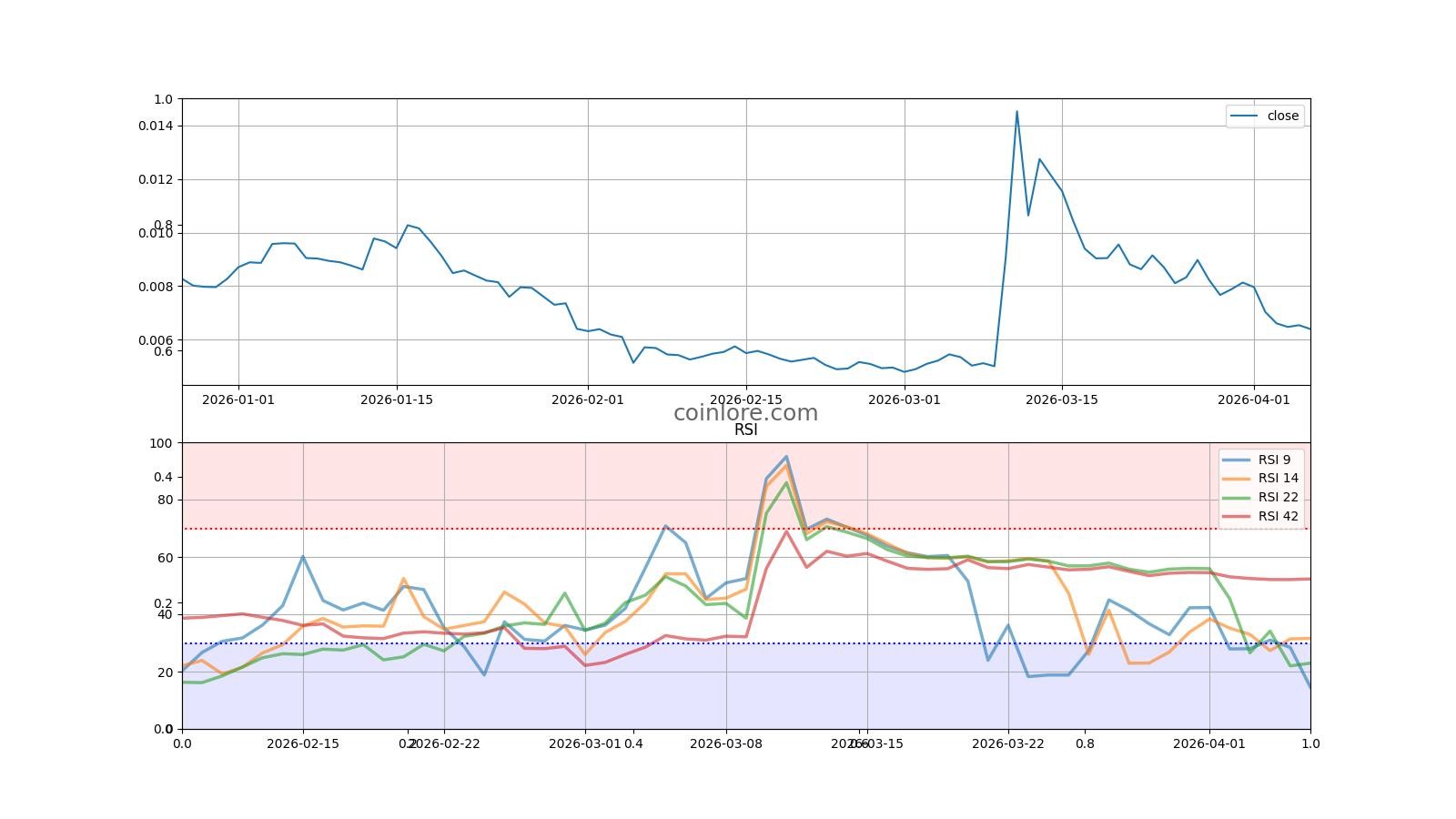 Pixels RSI indicator