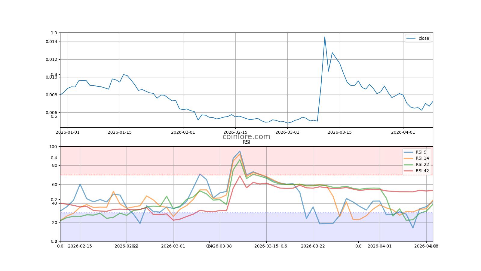Pixels RSI indicator