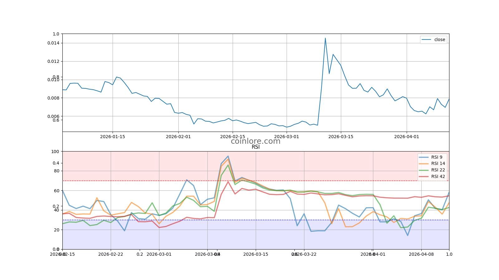 Pixels RSI indicator
