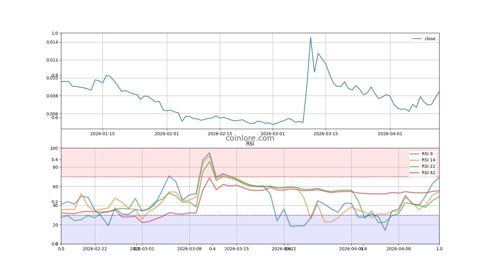 Pixels RSI indicator