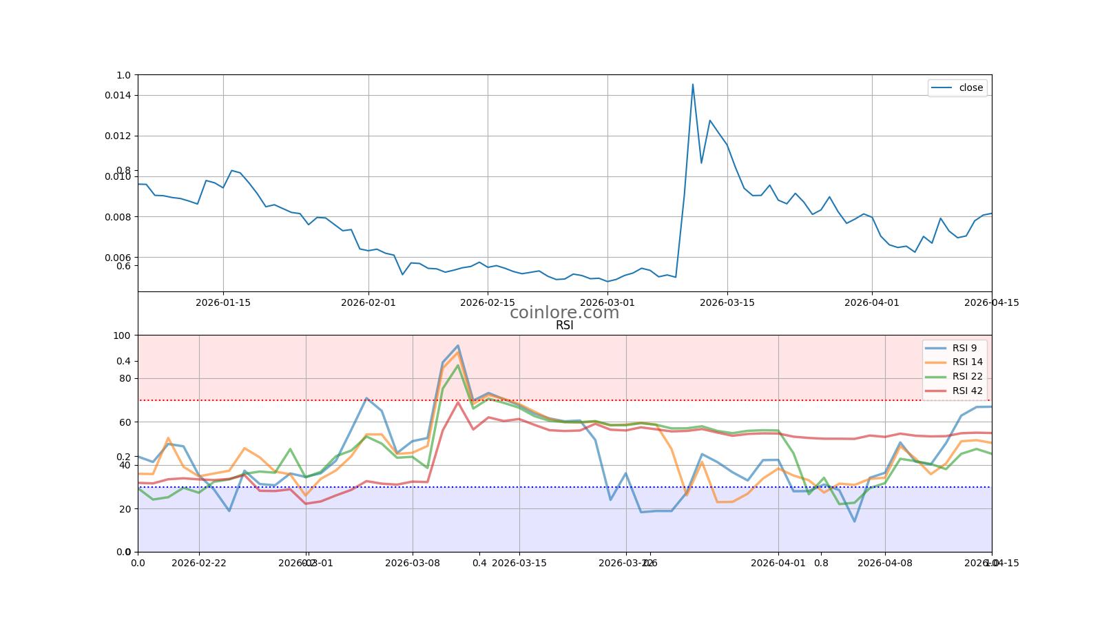 Pixels RSI indicator