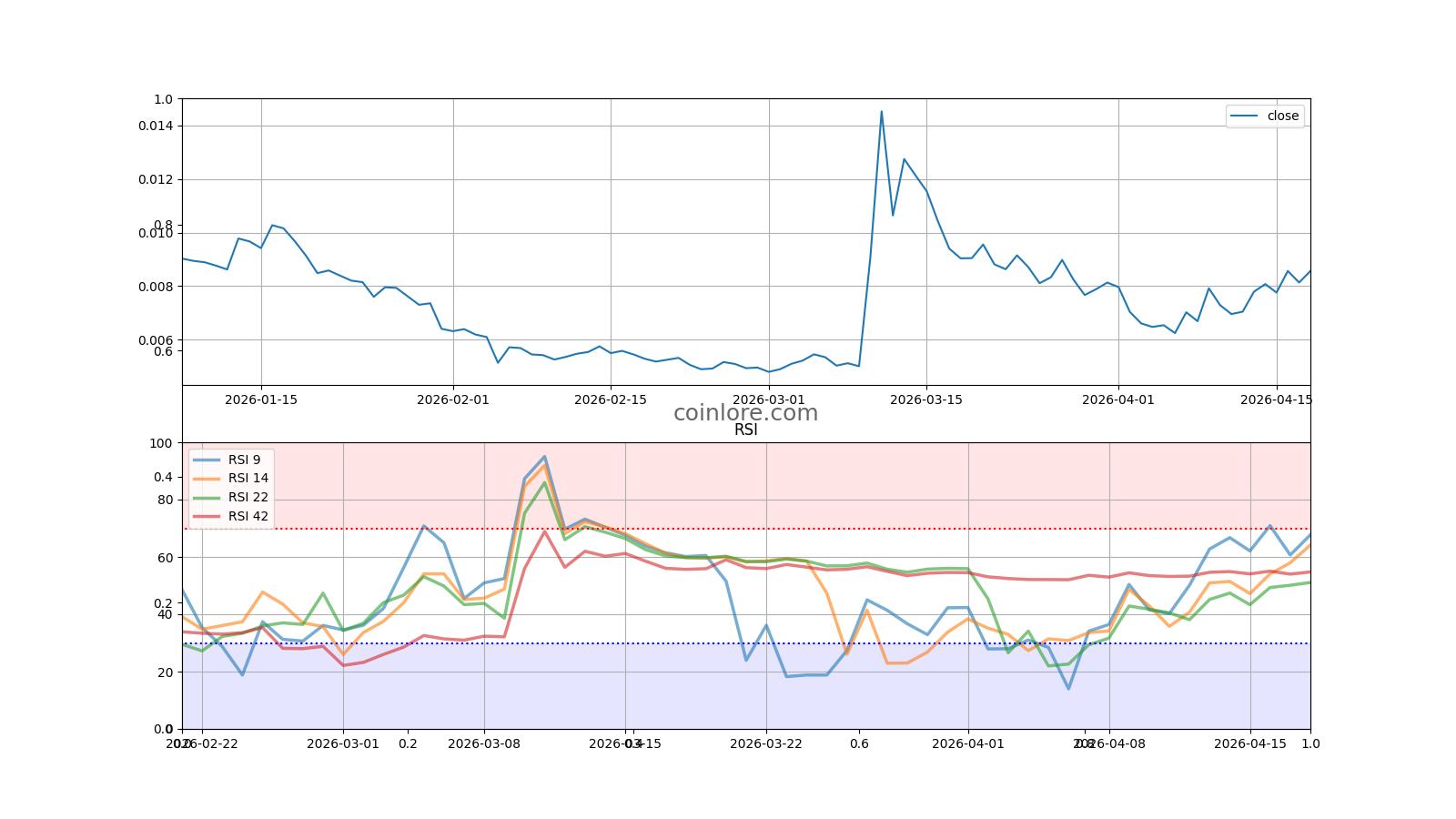 Pixels RSI indicator