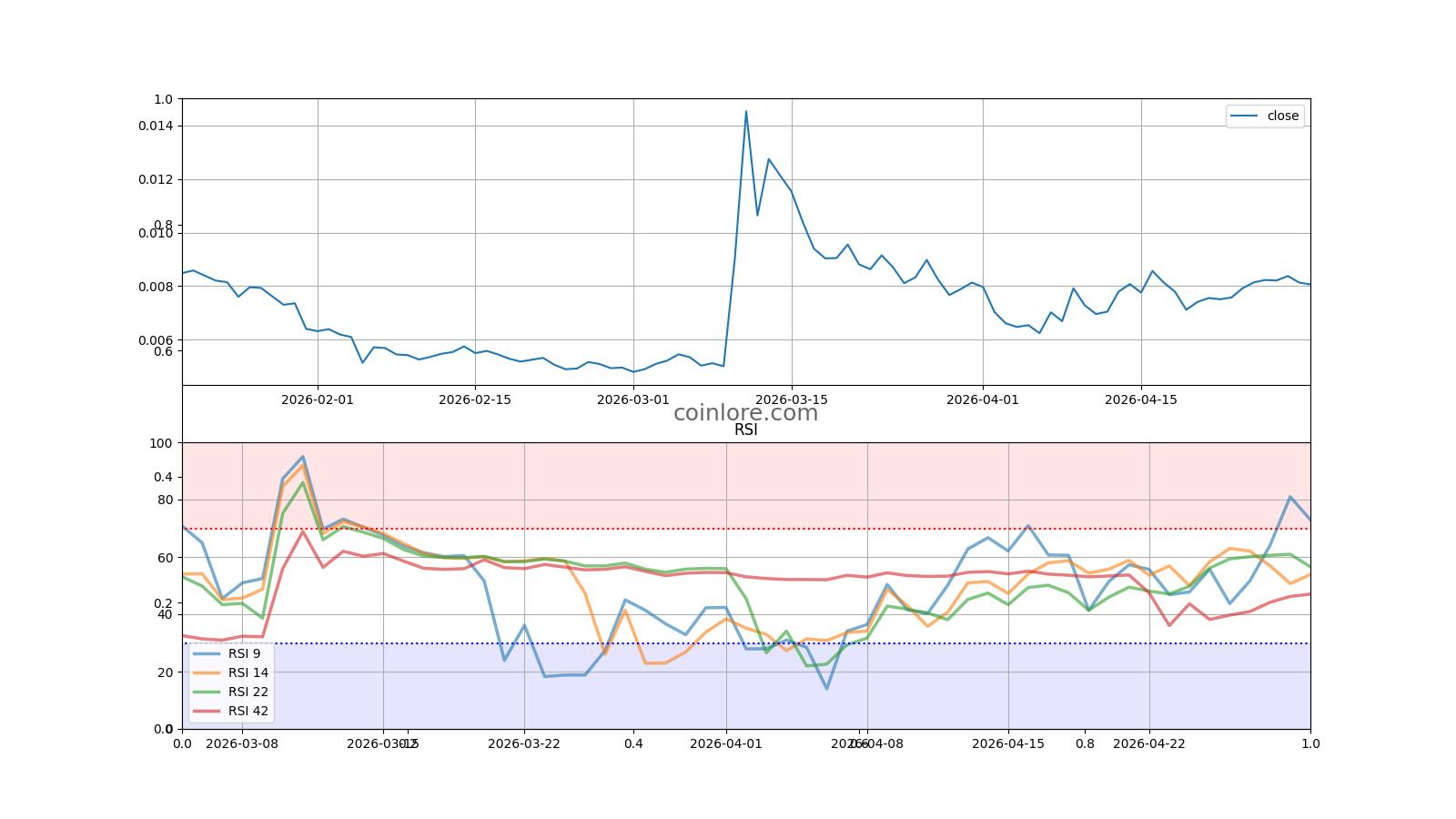 Pixels RSI indicator