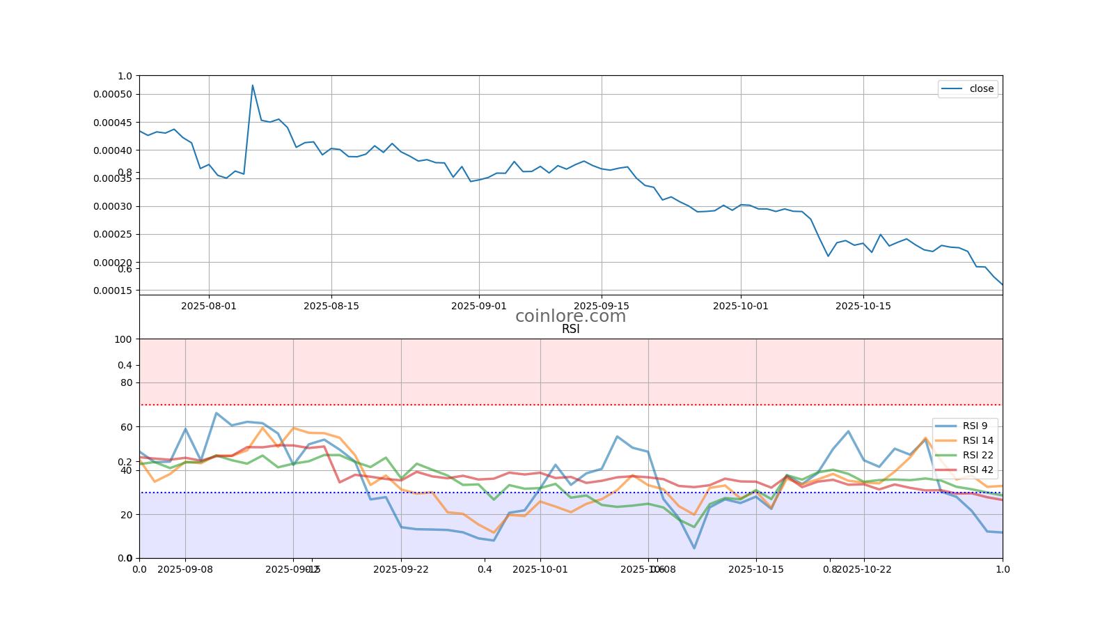 Pixelverse RSI indicator