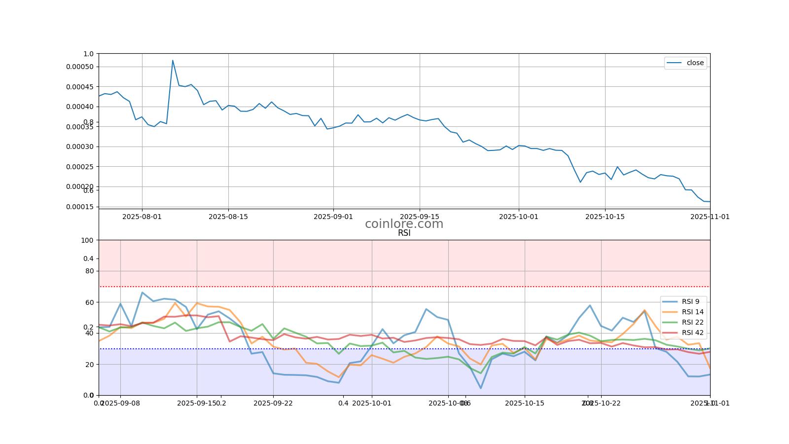 Pixelverse RSI indicator