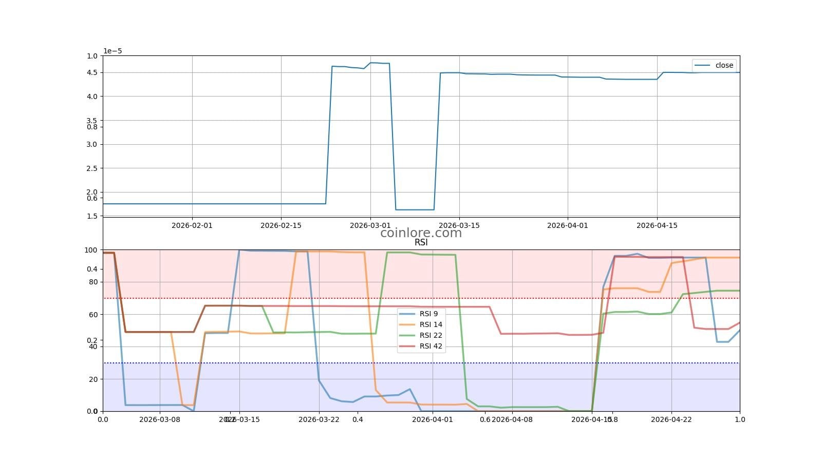 PlaceWar Governance Token RSI indicator