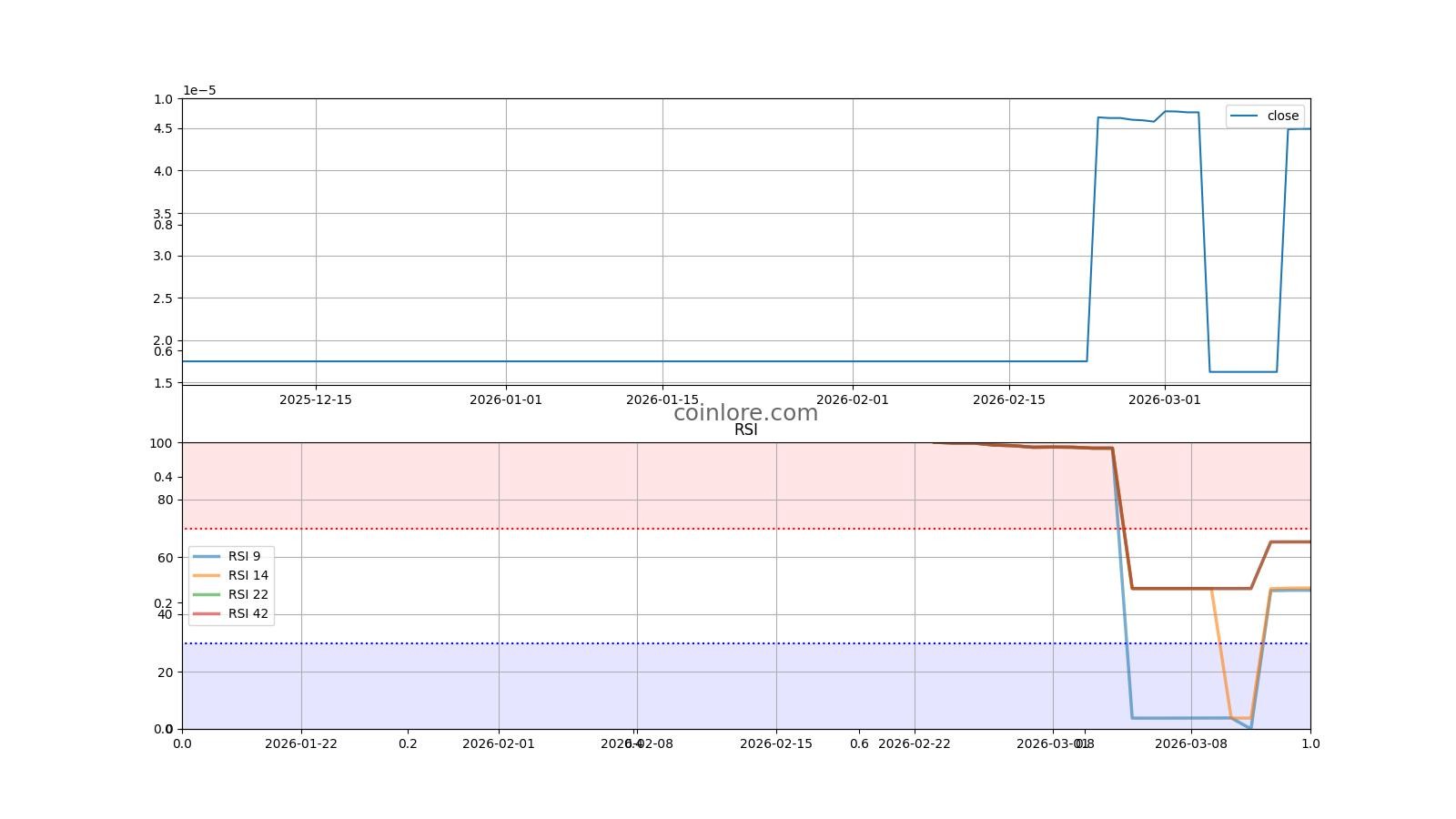 PlaceWar Governance Token RSI indicator