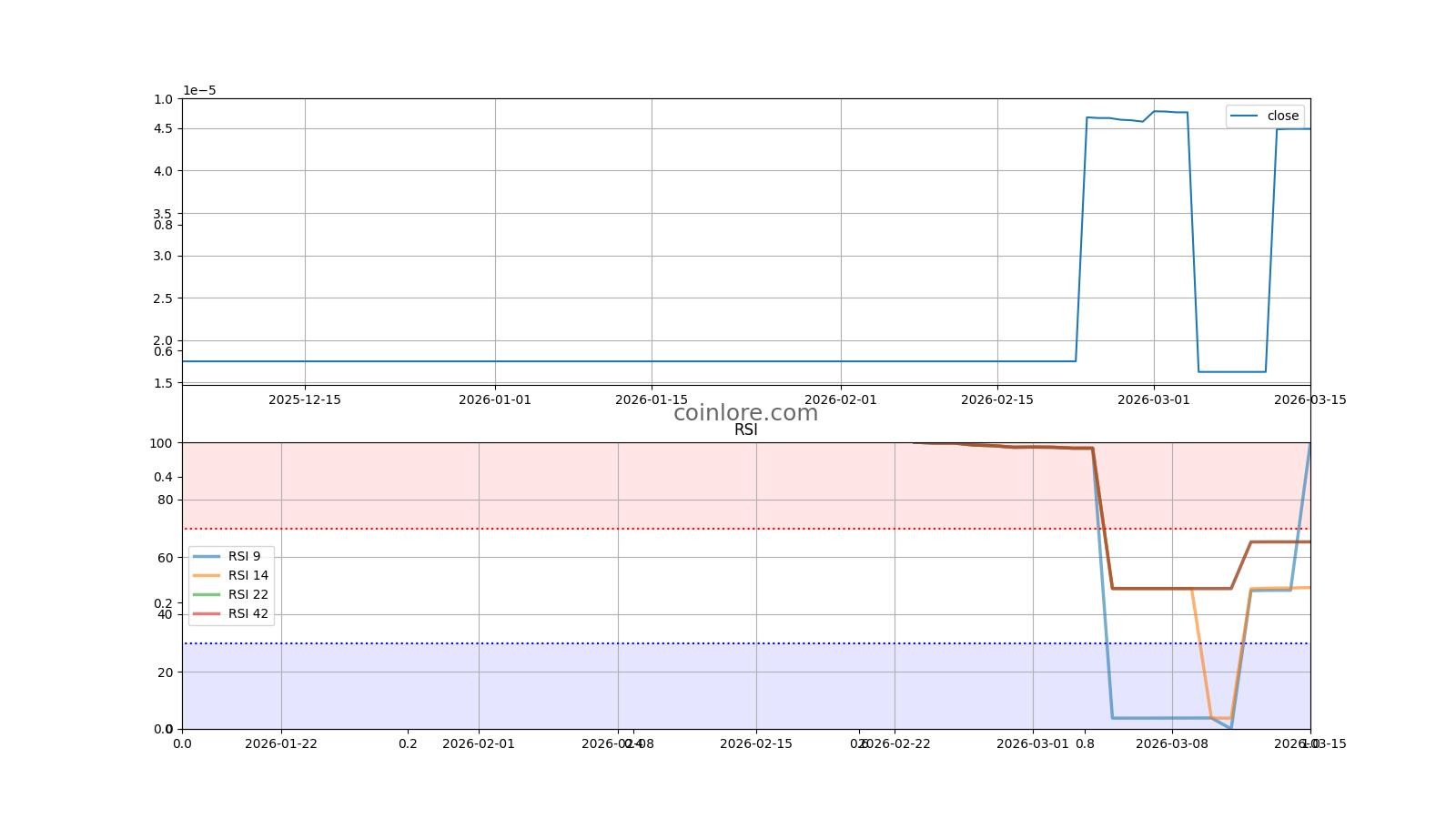 PlaceWar Governance Token RSI indicator