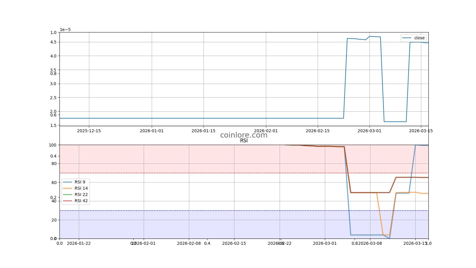 PlaceWar Governance Token RSI indicator