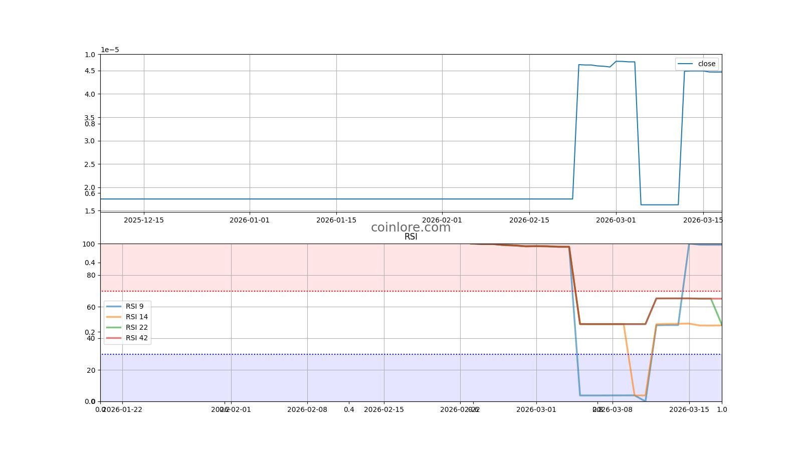 PlaceWar Governance Token RSI indicator