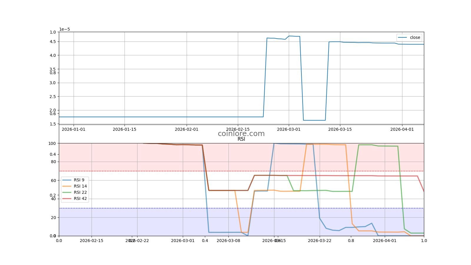 PlaceWar Governance Token RSI indicator