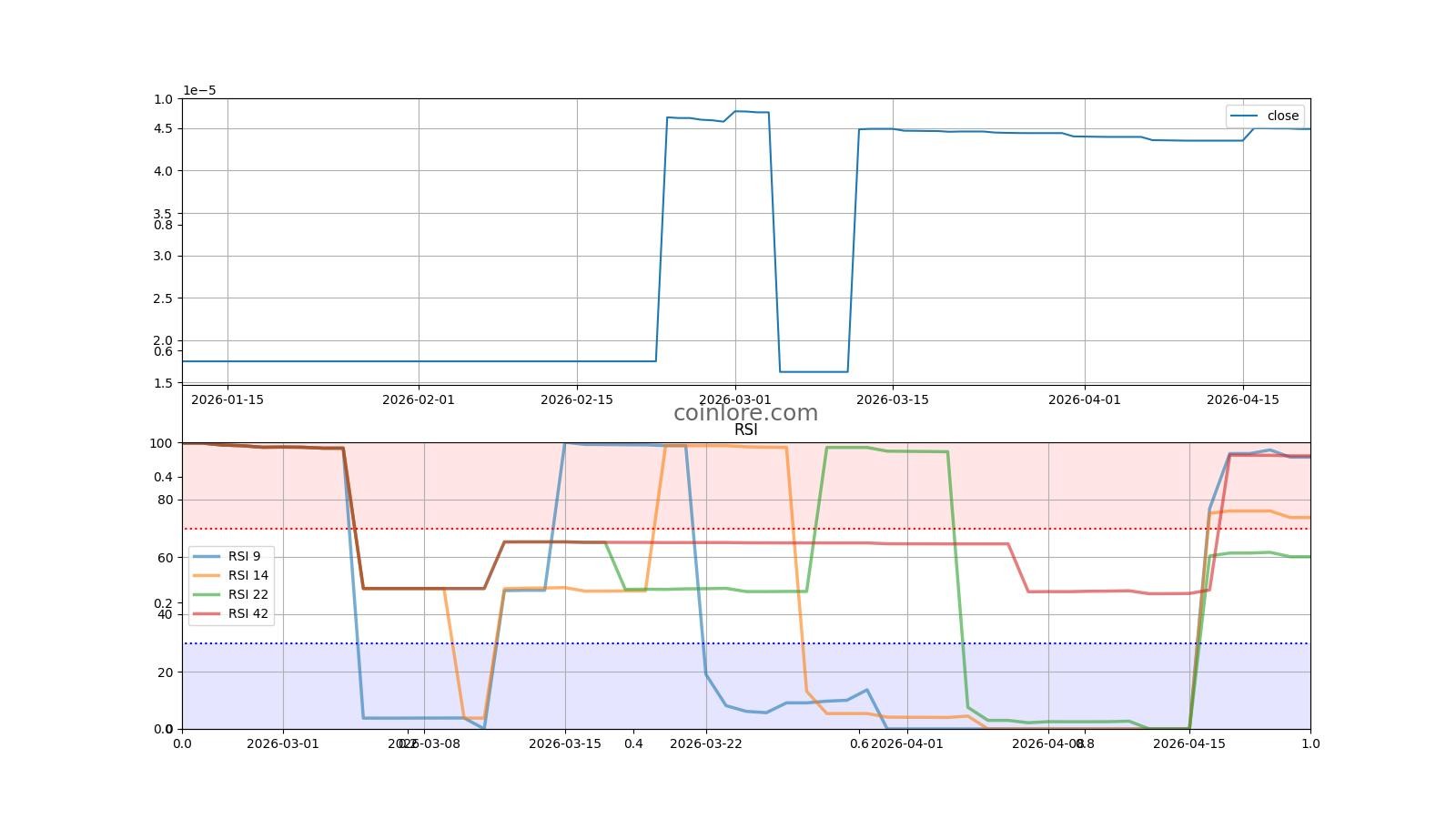 PlaceWar Governance Token RSI indicator