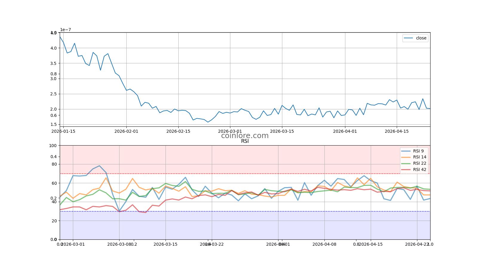 Planet Token RSI indicator