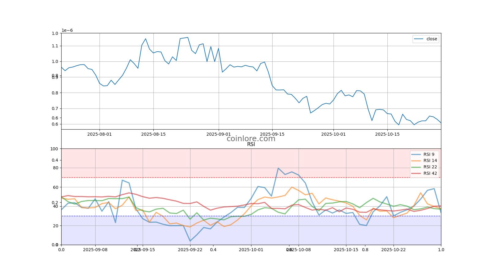 Planet Token RSI indicator