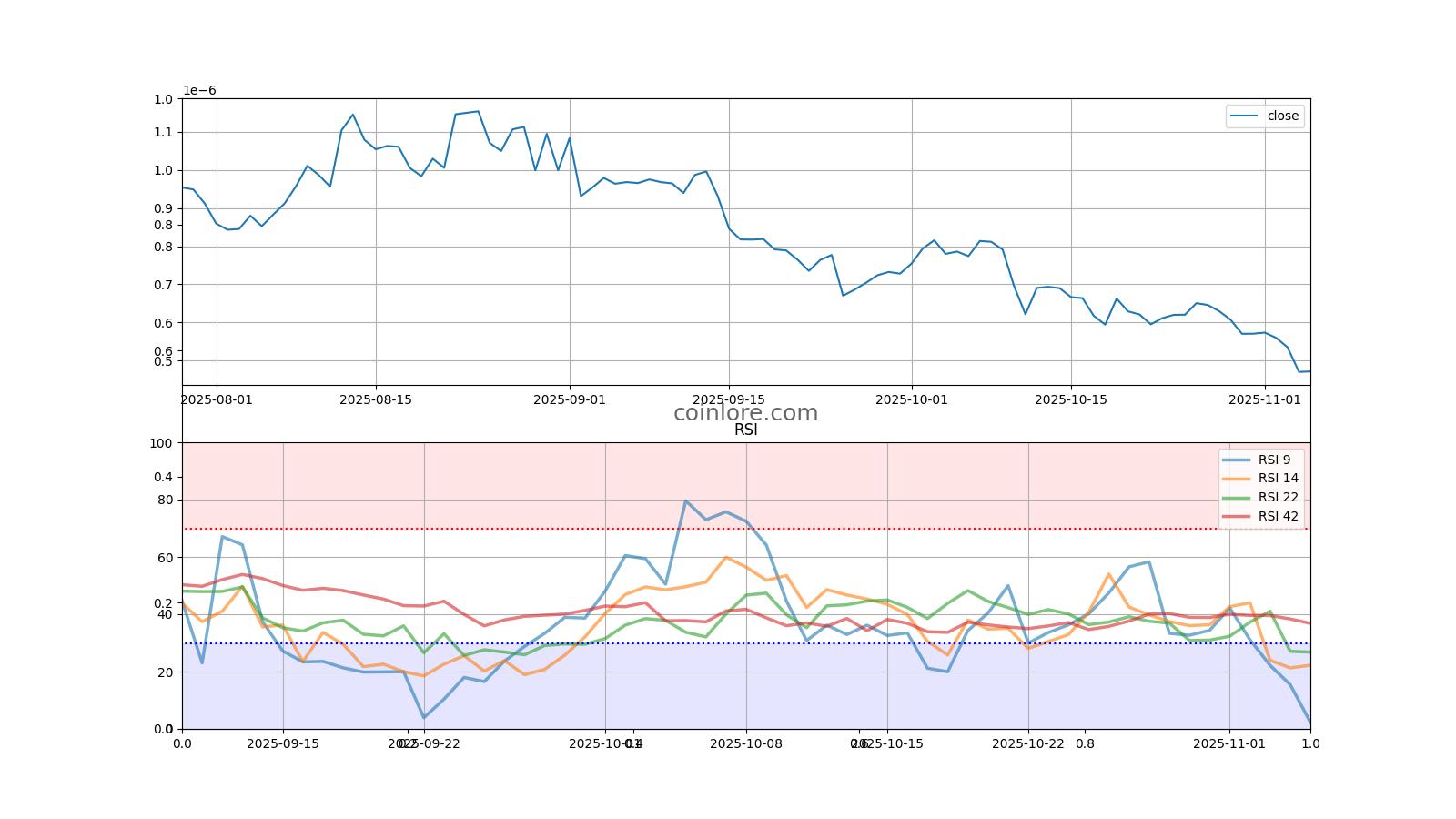 Planet Token RSI indicator