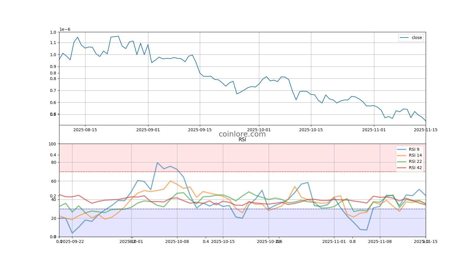 Planet Token RSI indicator
