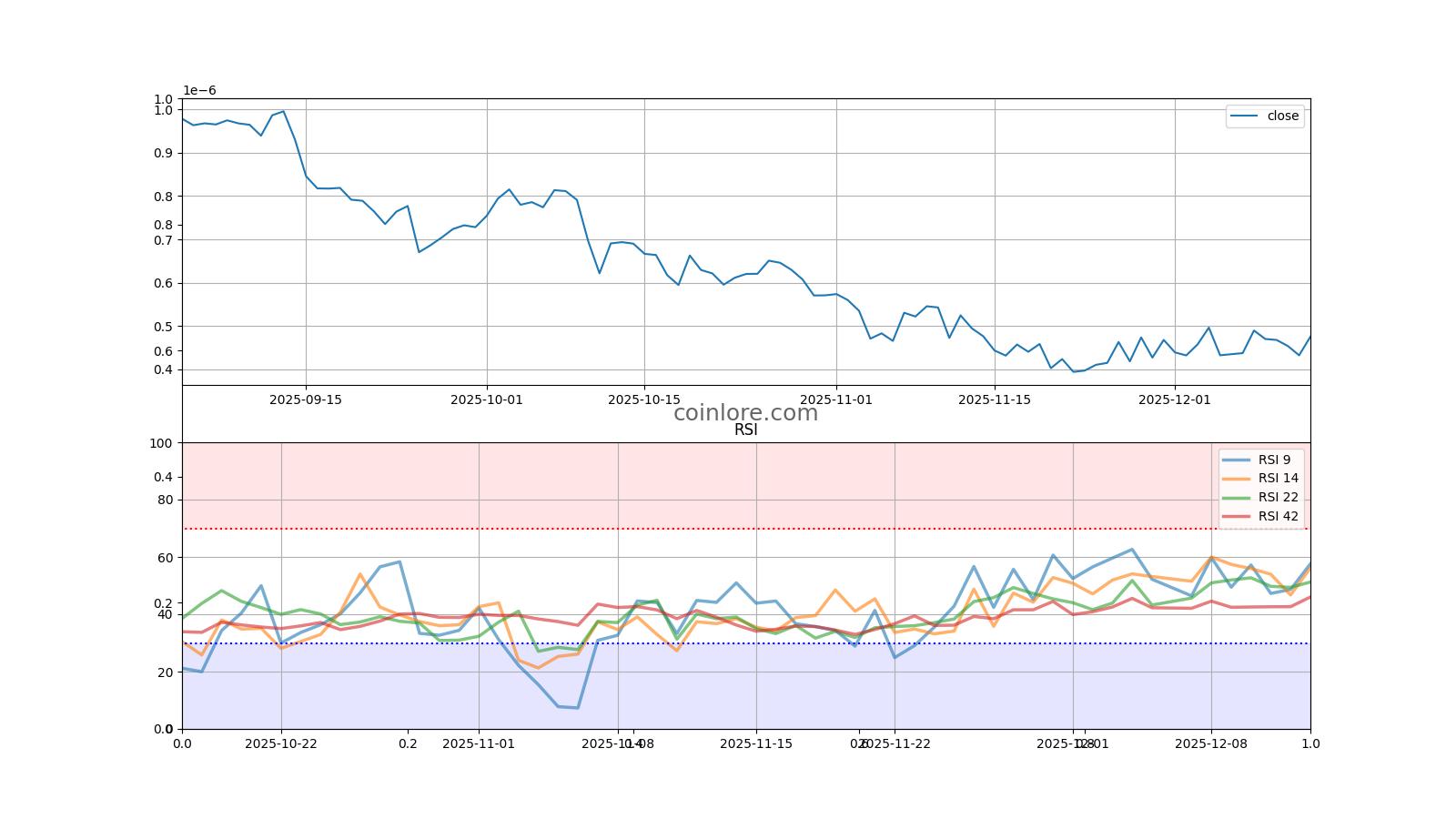 Planet Token RSI indicator