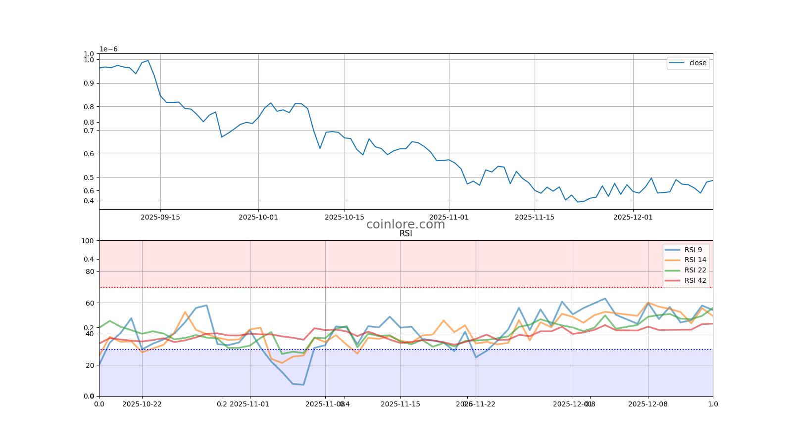 Planet Token RSI indicator