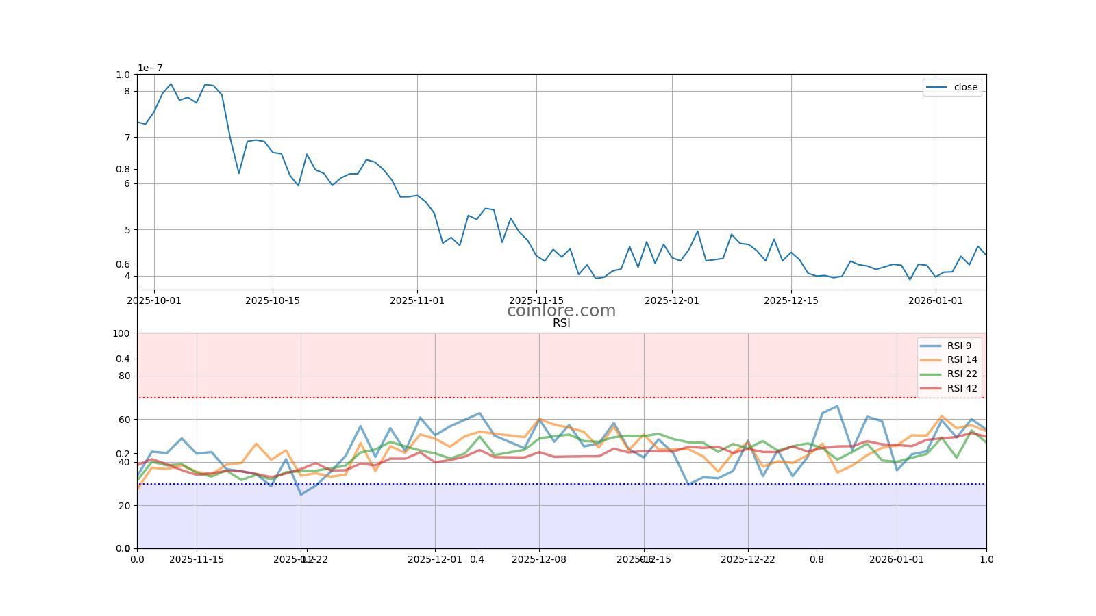 Planet Token RSI indicator