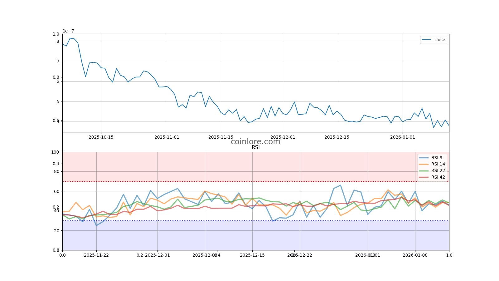 Planet Token RSI indicator