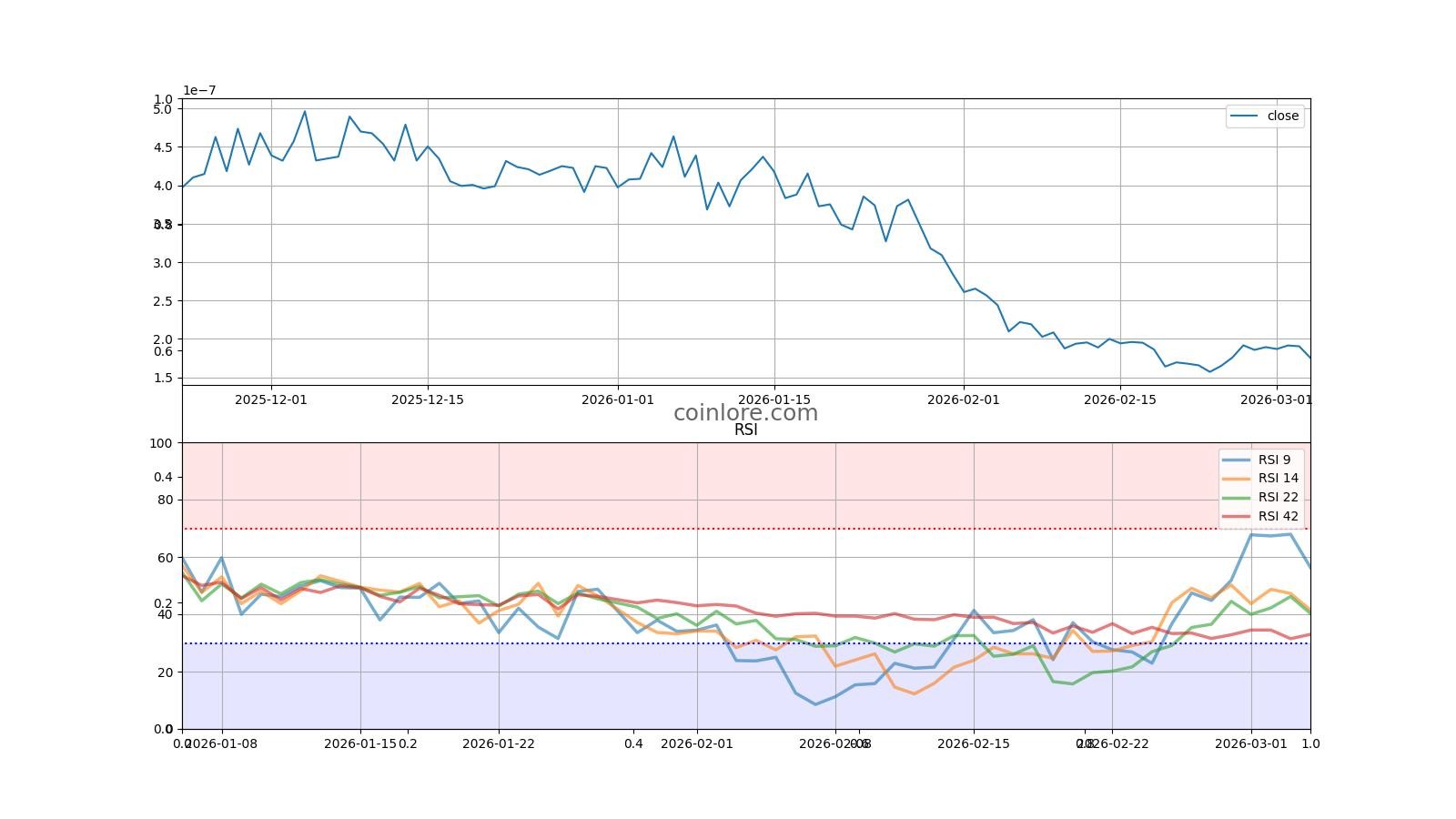Planet Token RSI indicator
