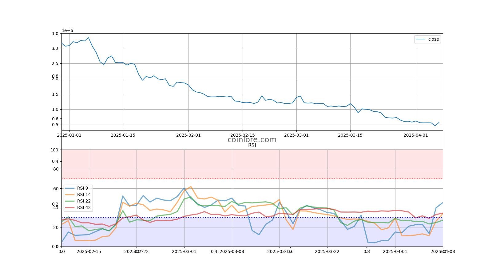 Planet Token RSI indicator