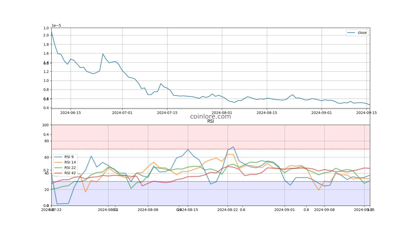 Planet Token RSI indicator