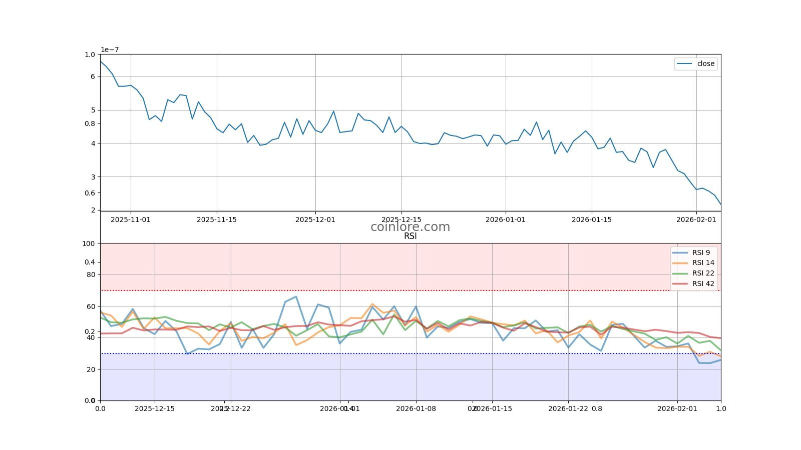 Planet Token RSI indicator