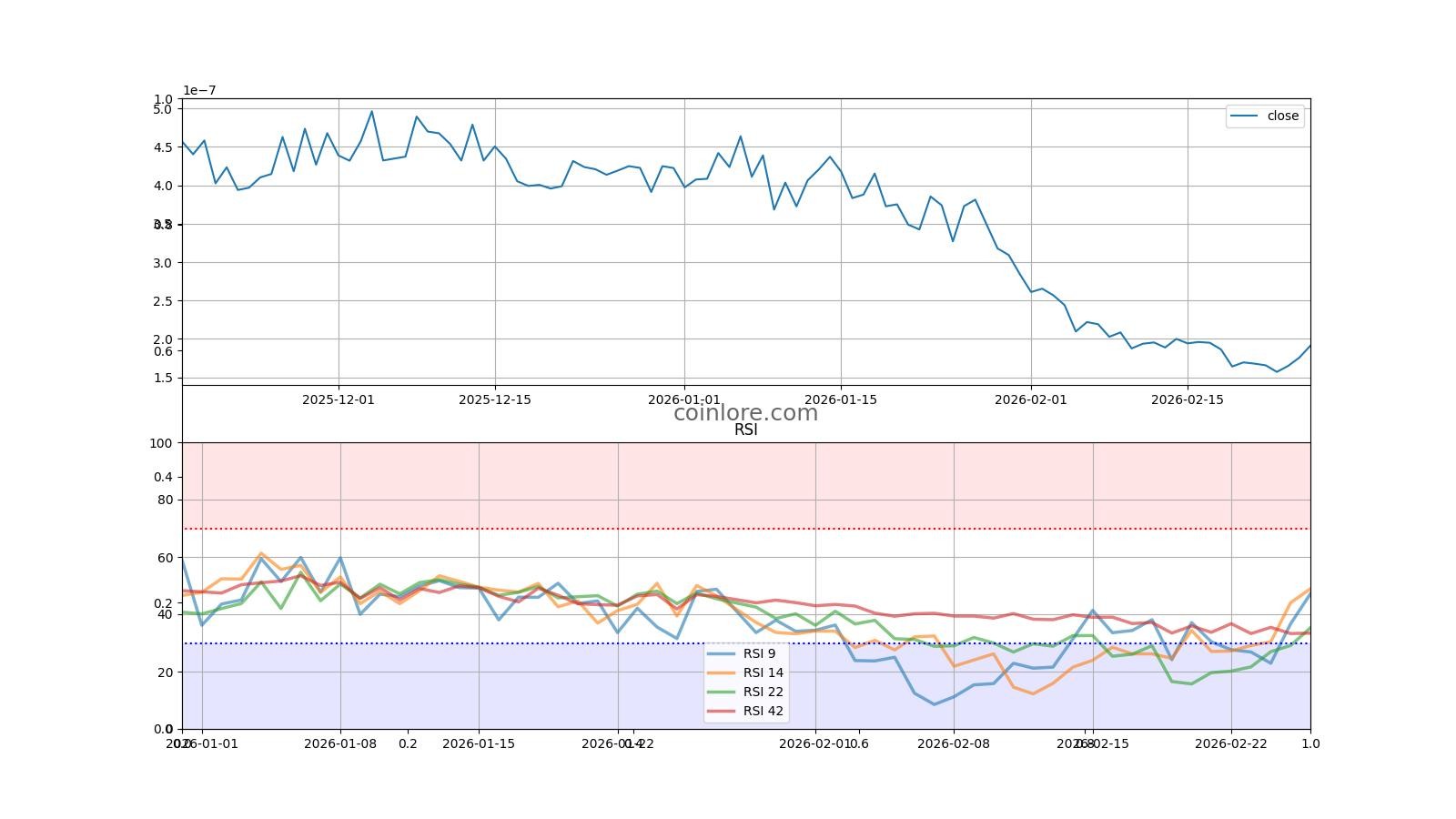 Planet Token RSI indicator