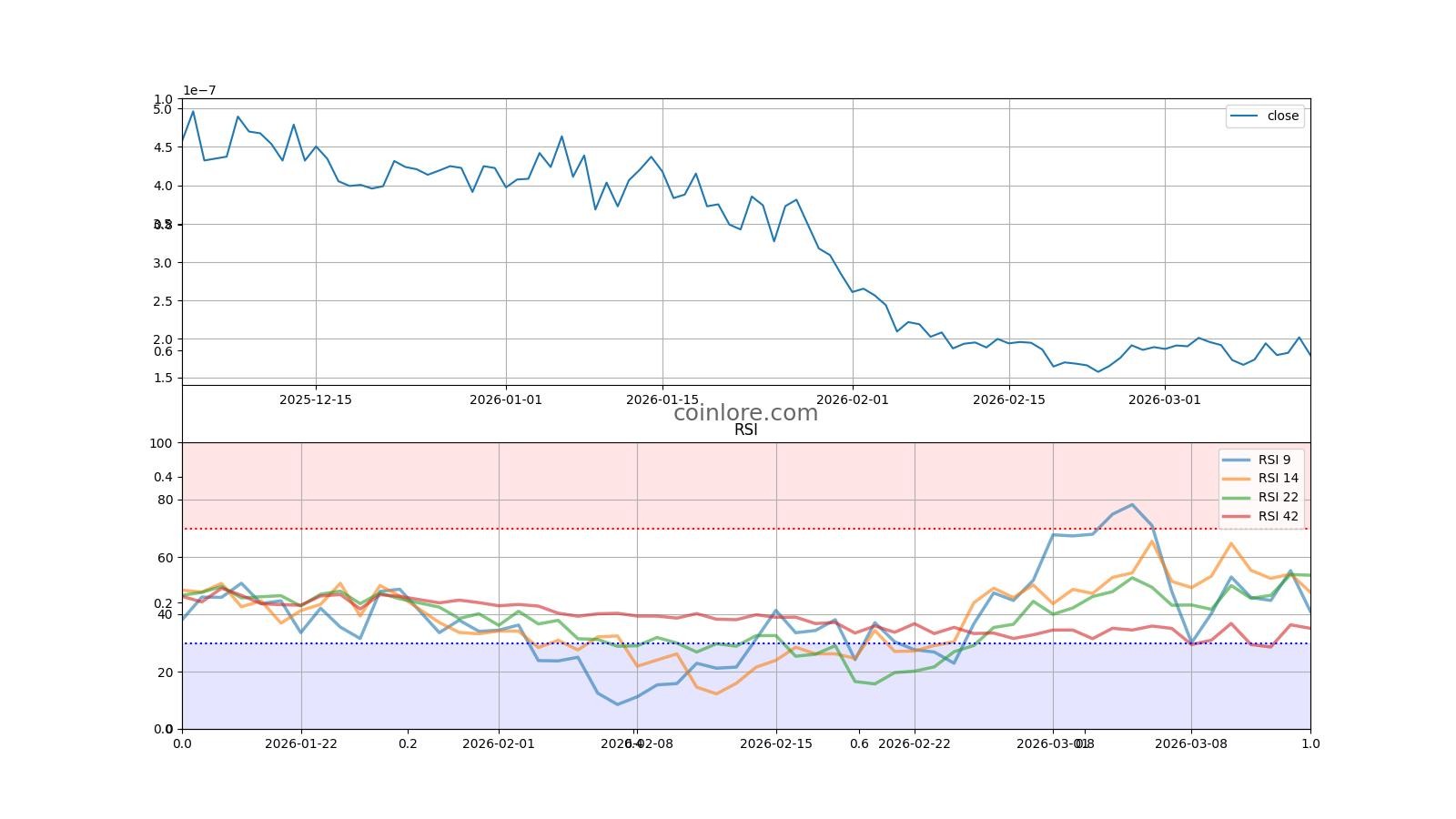 Planet Token RSI indicator