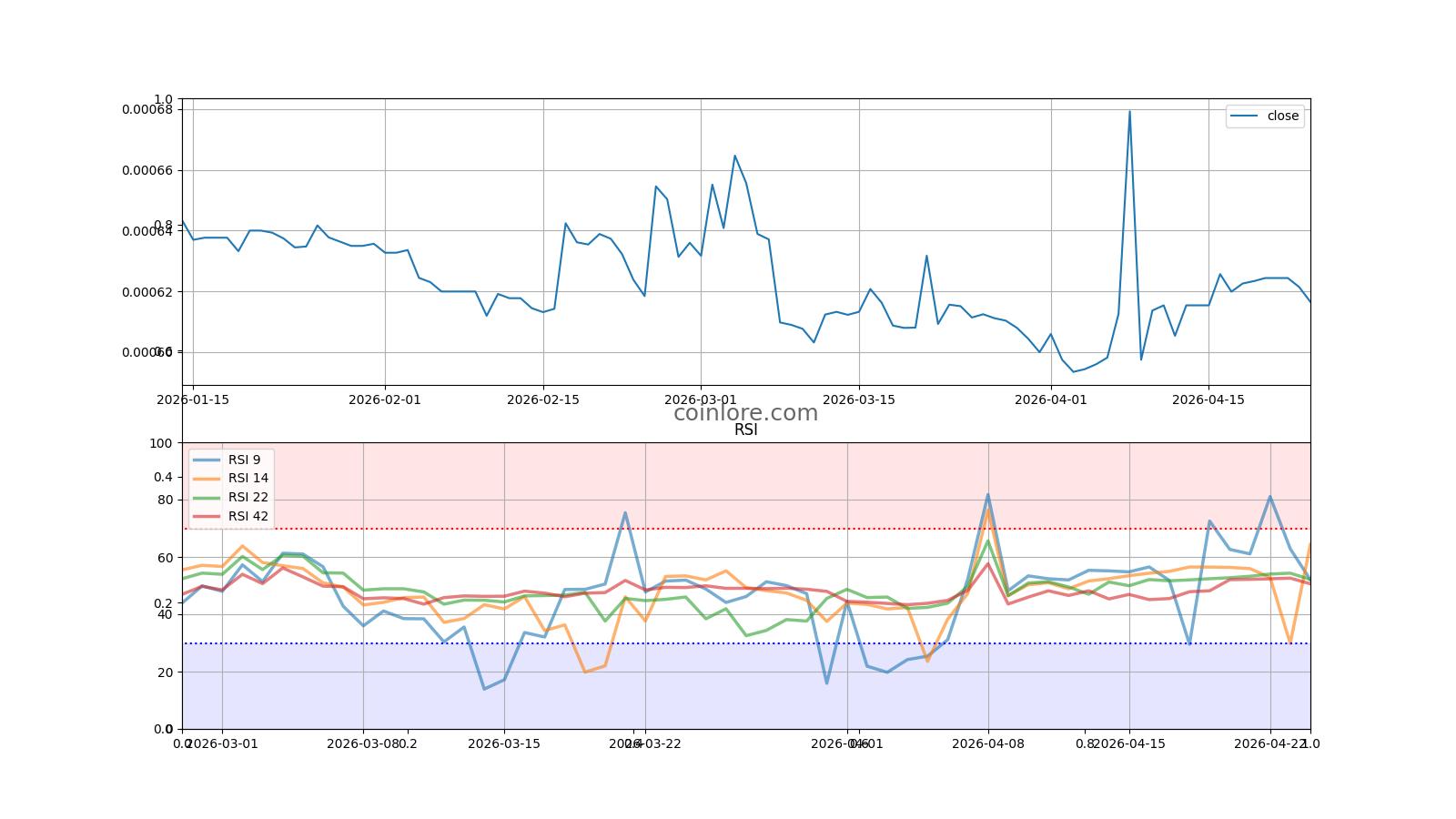 PlantVsUndead RSI indicator