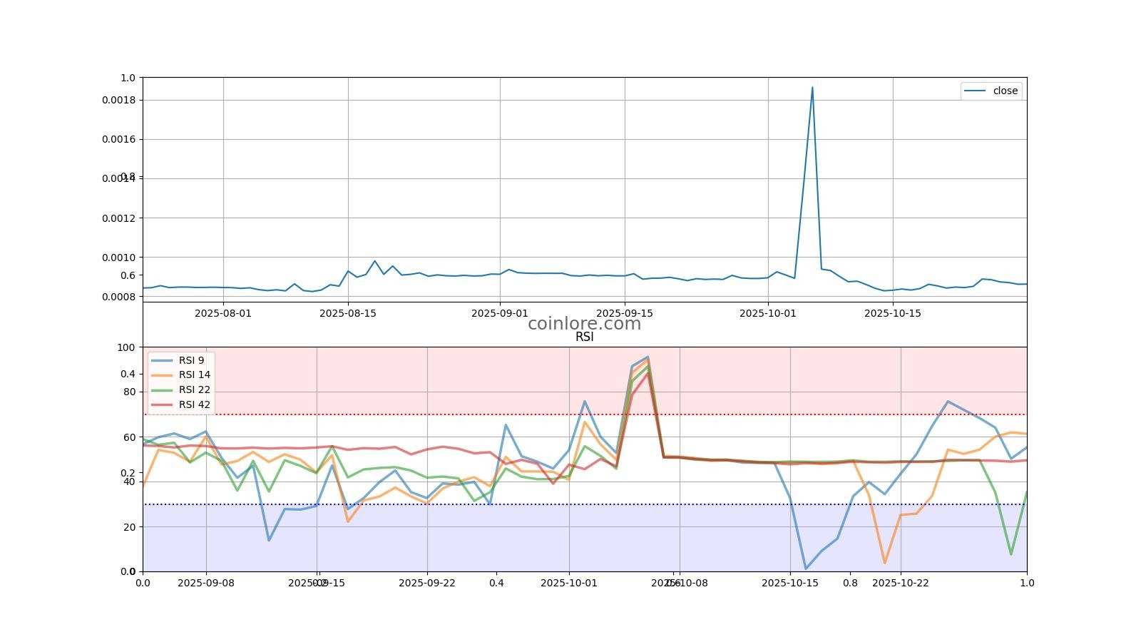 PlantVsUndead RSI indicator