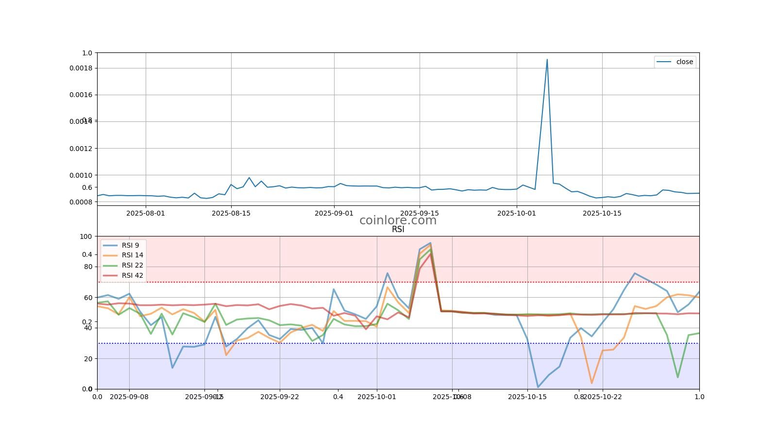 PlantVsUndead RSI indicator