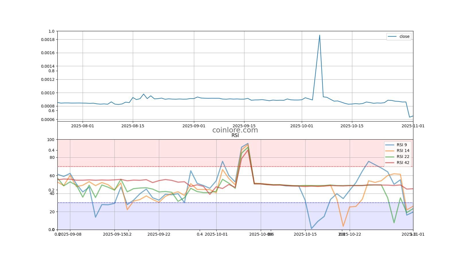 PlantVsUndead RSI indicator