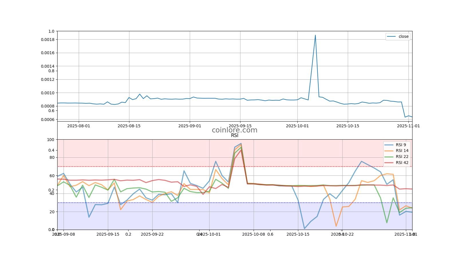 PlantVsUndead RSI indicator
