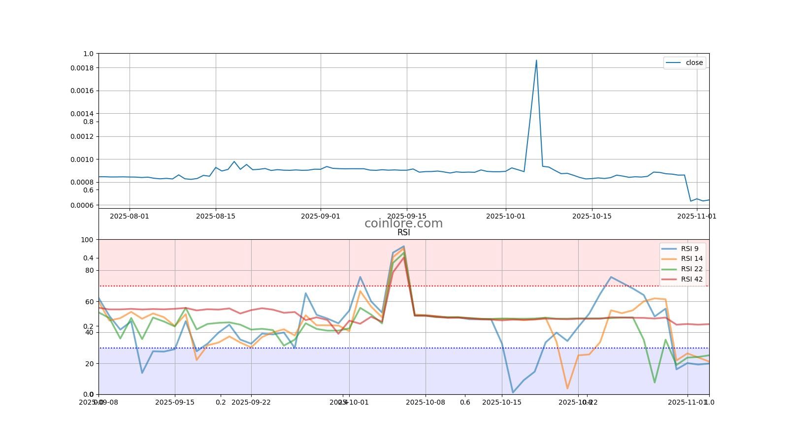 PlantVsUndead RSI indicator