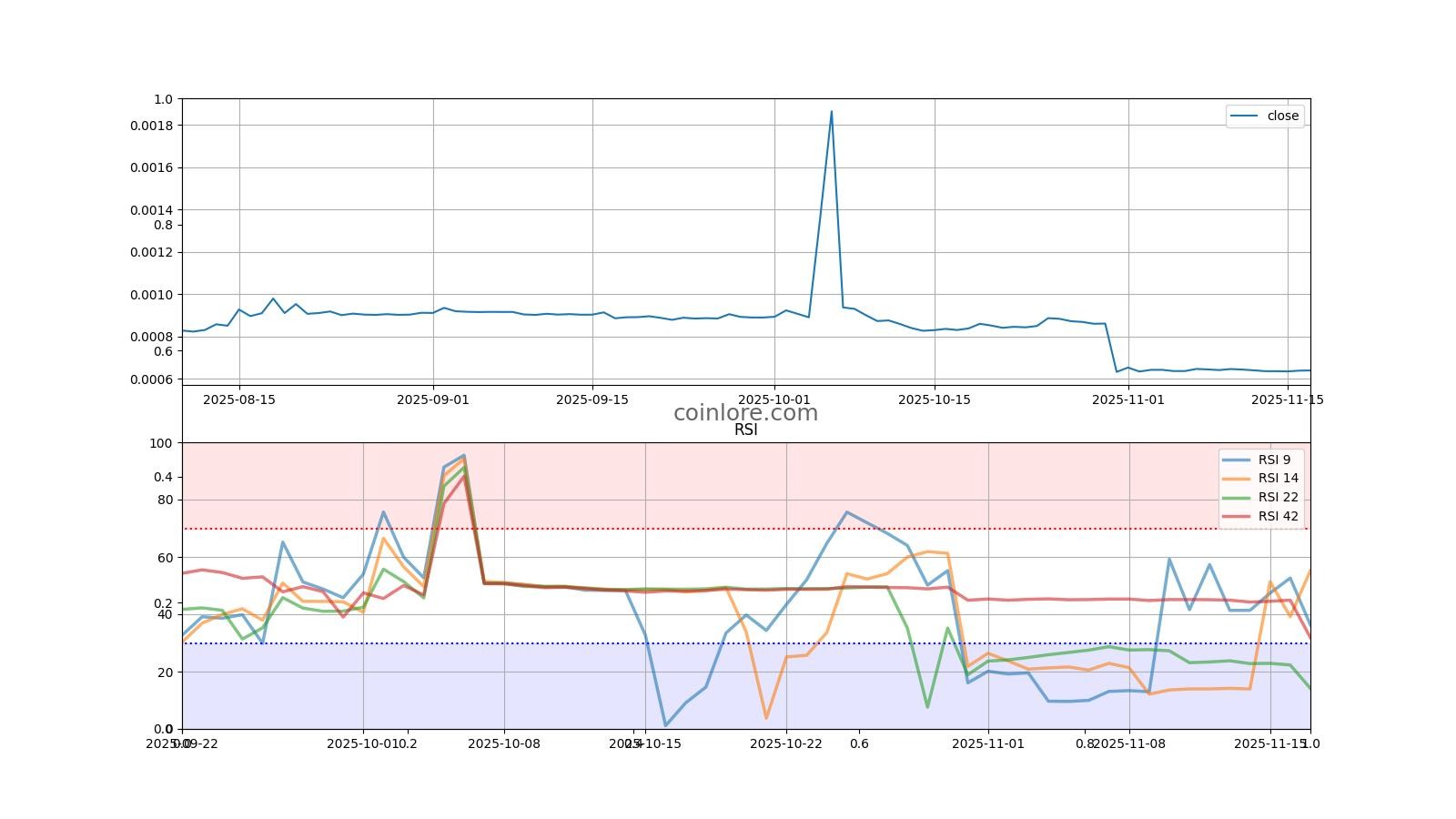PlantVsUndead RSI indicator
