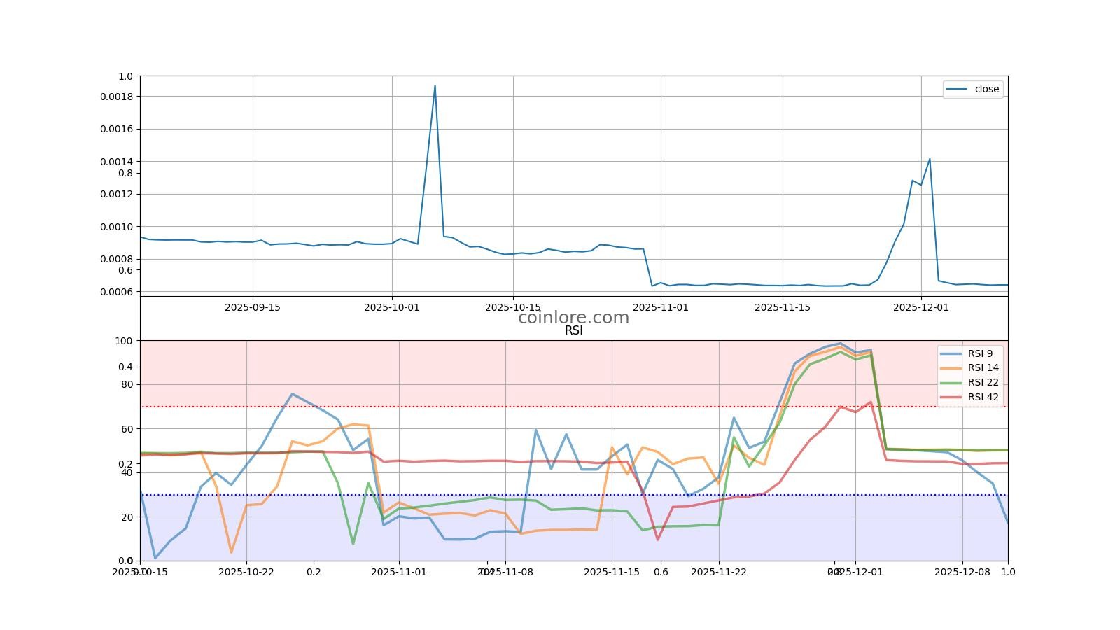 PlantVsUndead RSI indicator