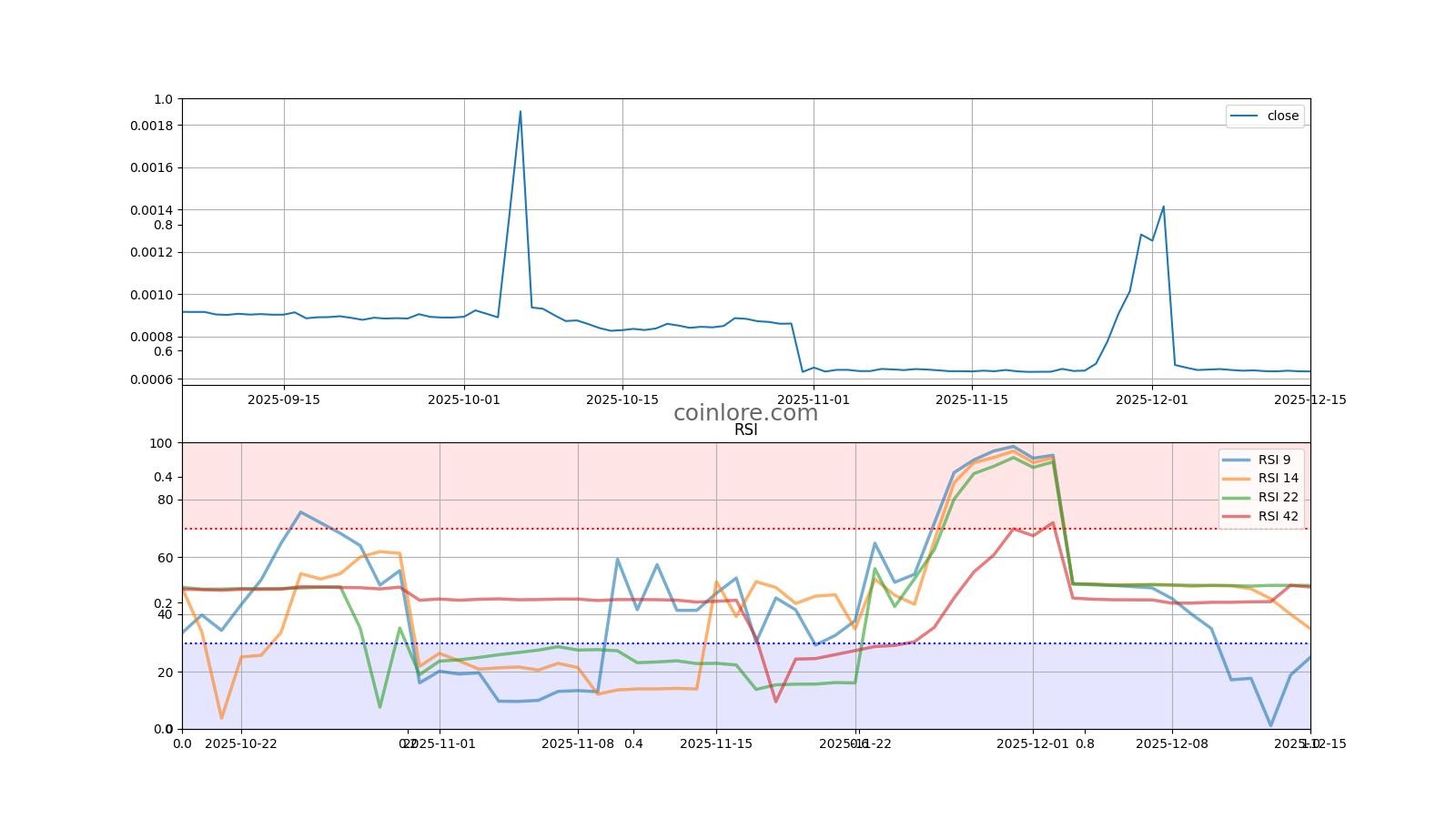 PlantVsUndead RSI indicator
