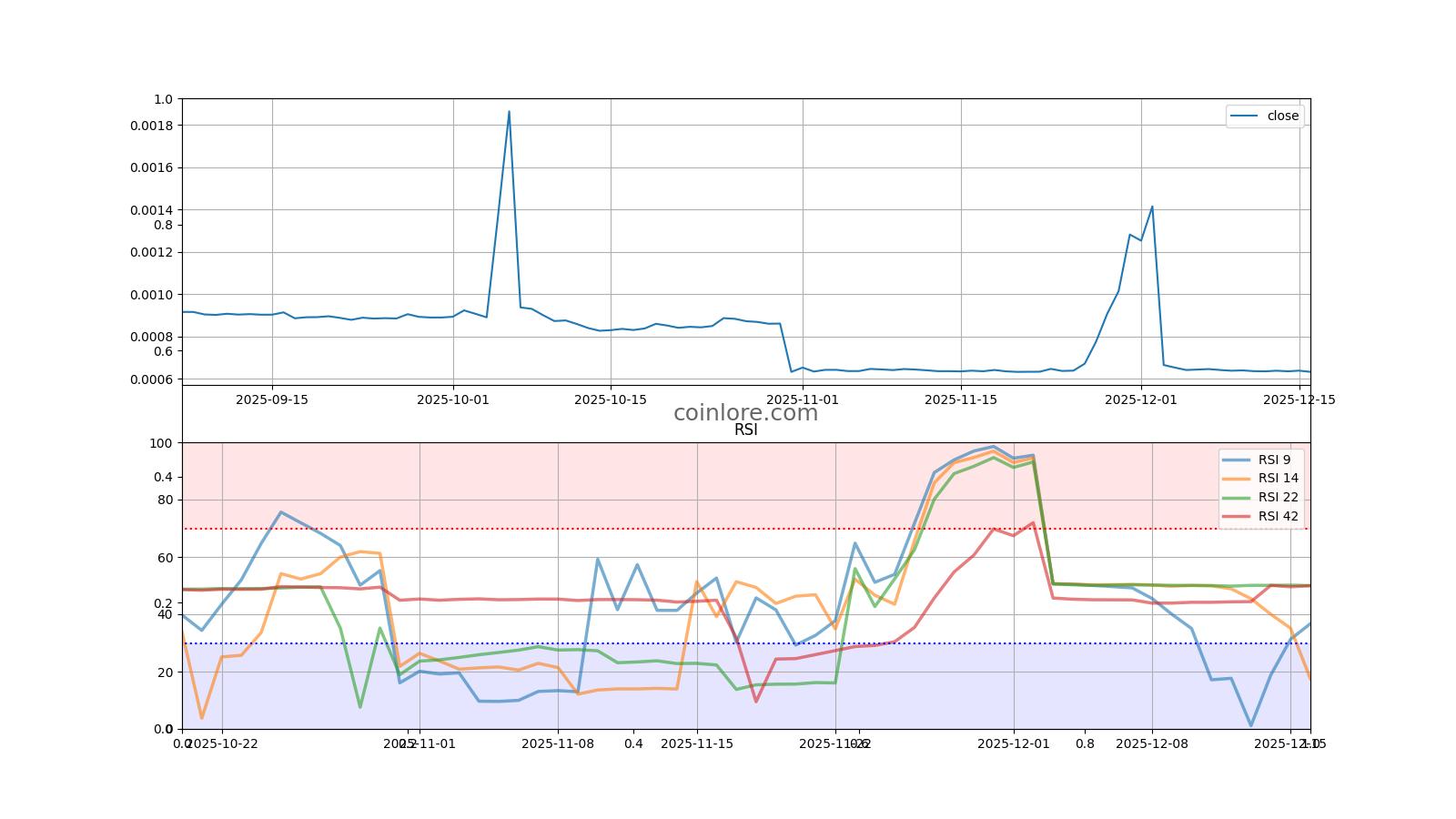 PlantVsUndead RSI indicator
