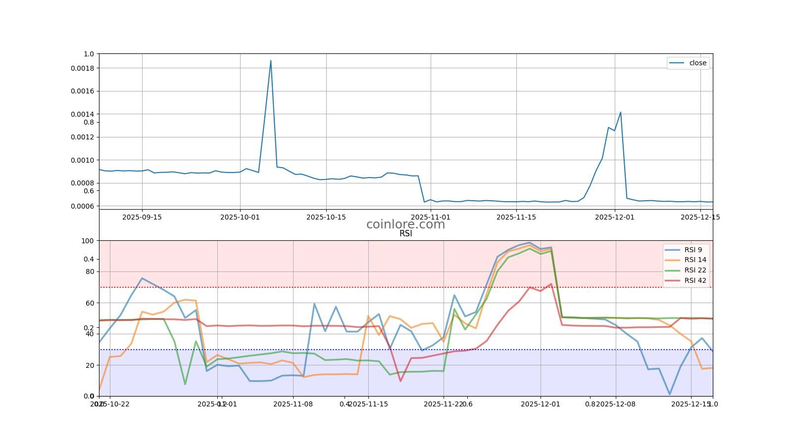PlantVsUndead RSI indicator