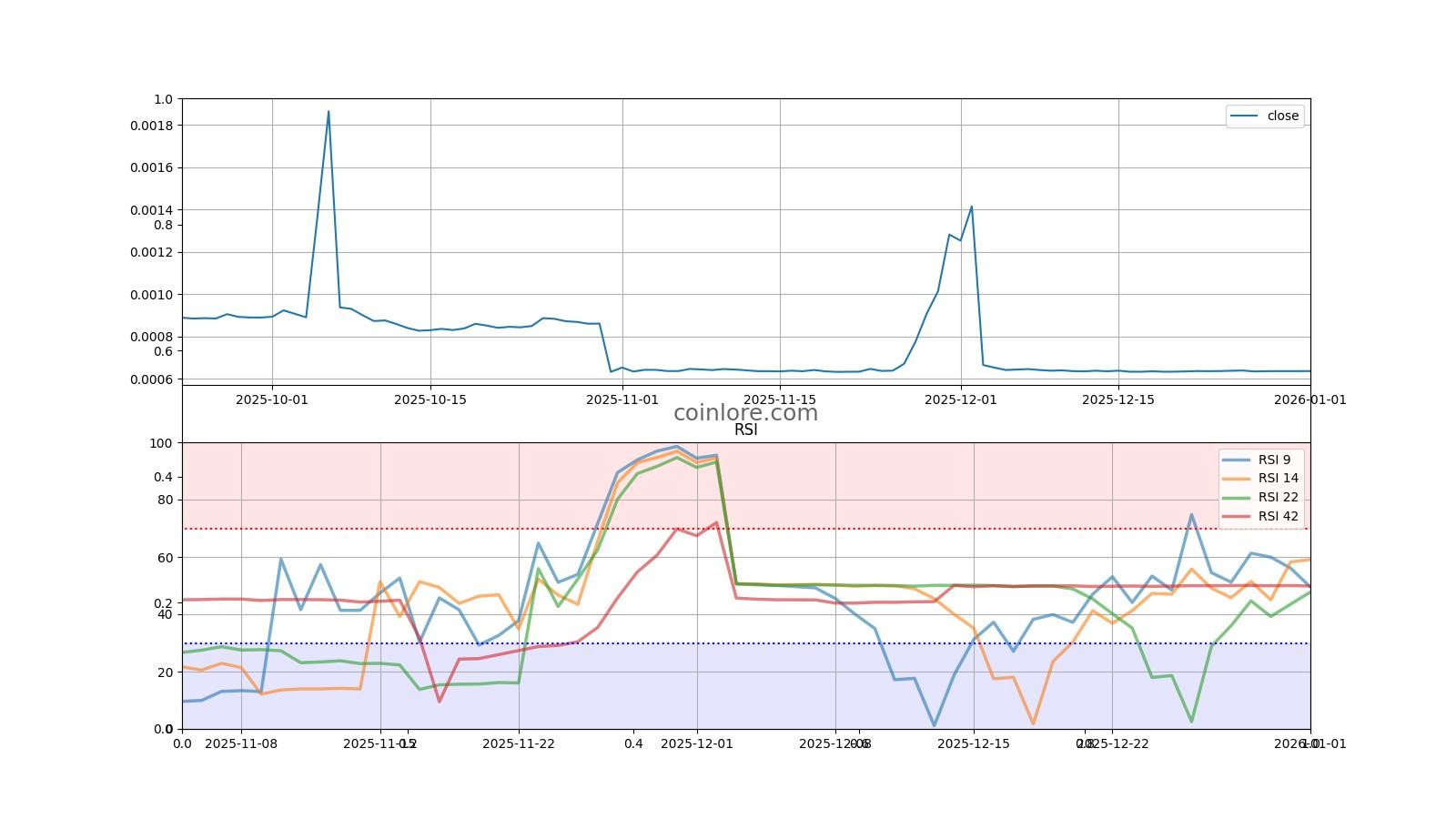 PlantVsUndead RSI indicator