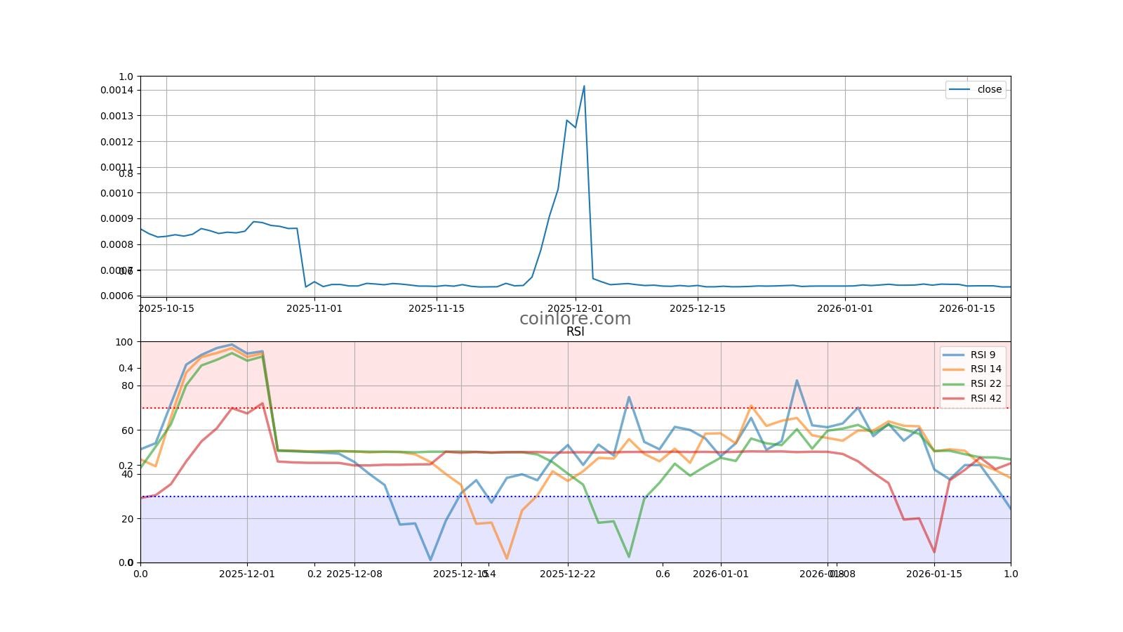 PlantVsUndead RSI indicator