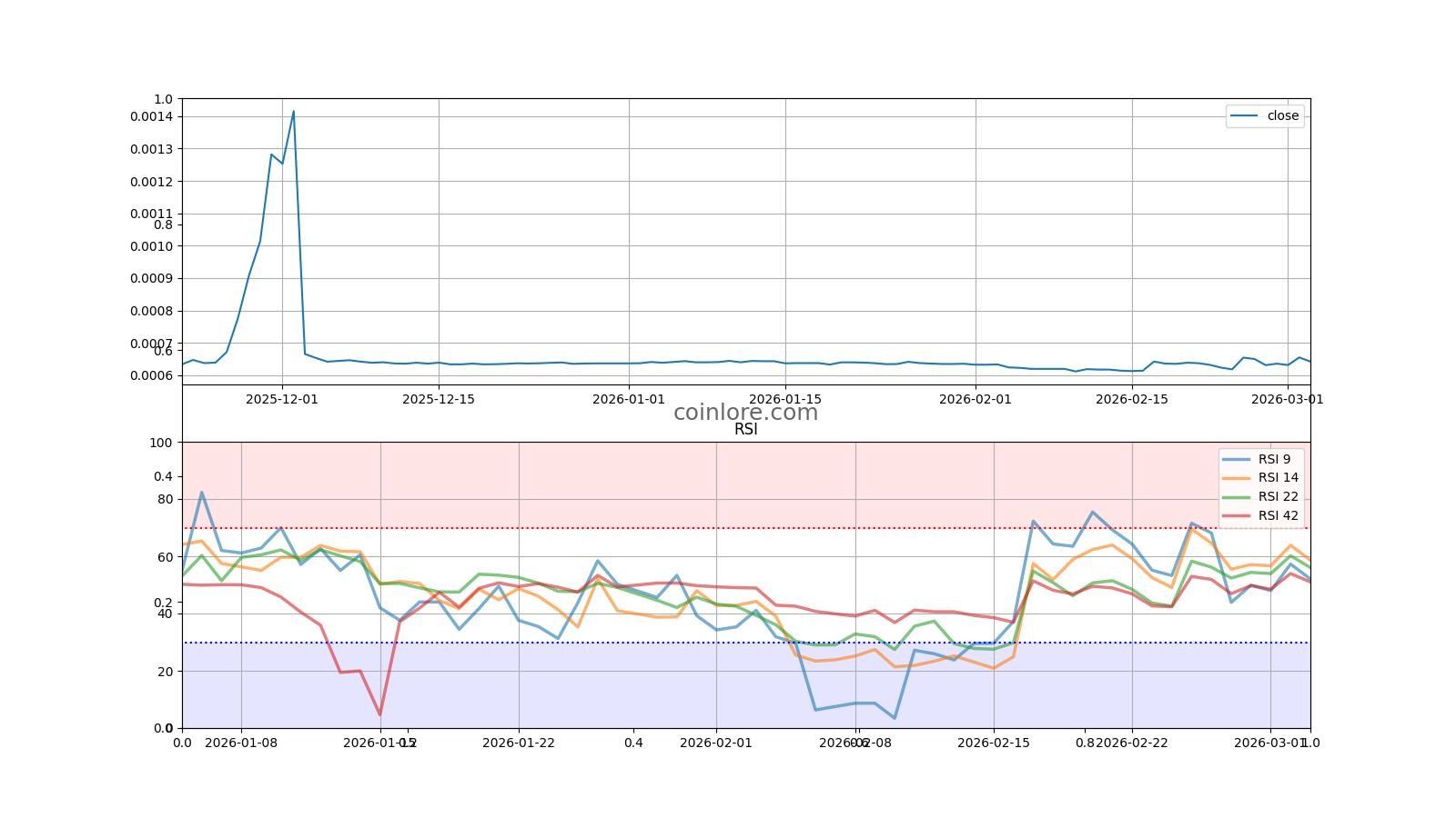 PlantVsUndead RSI indicator
