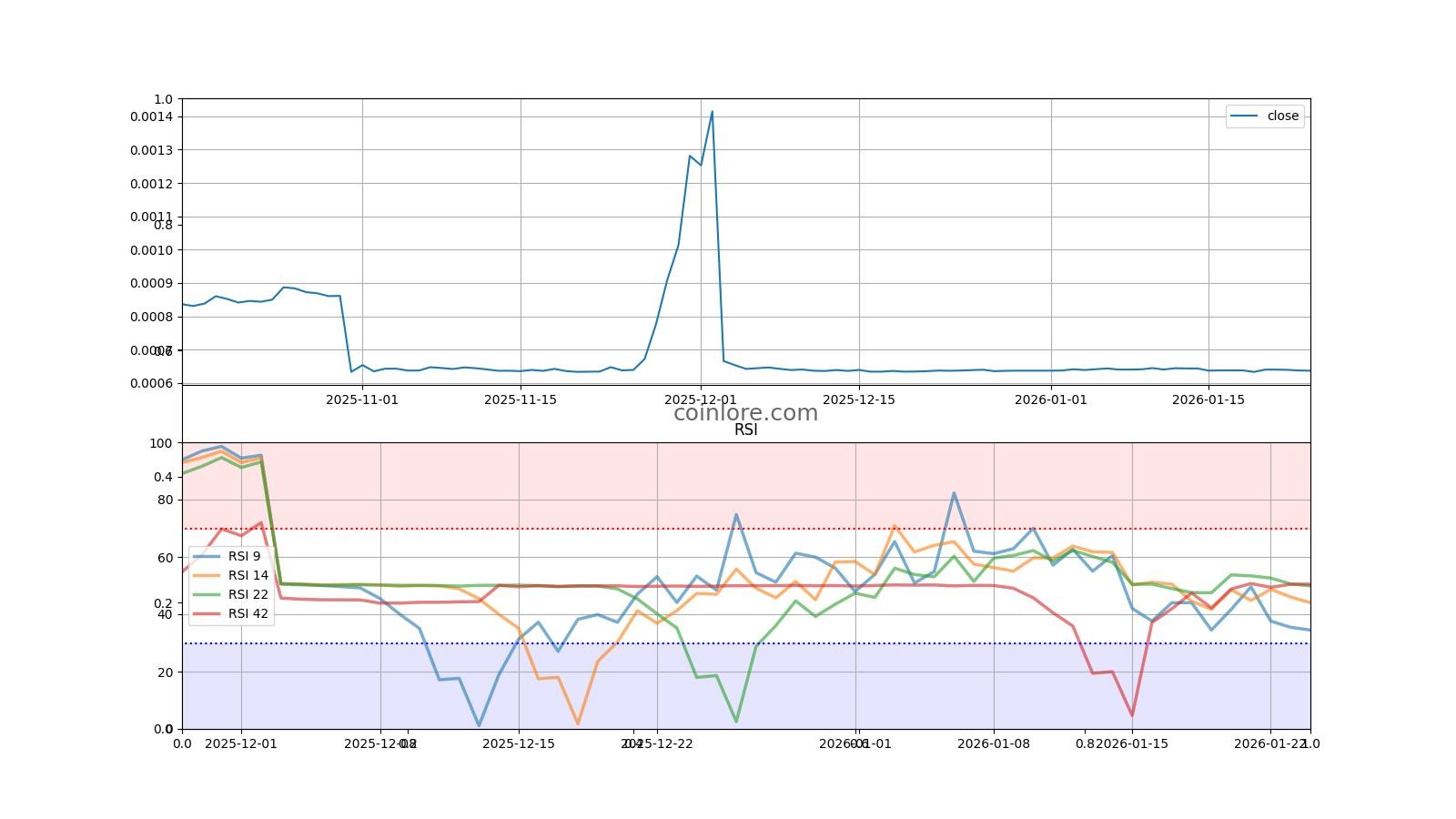 PlantVsUndead RSI indicator